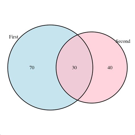 mixing different plotting frameworks cowplot