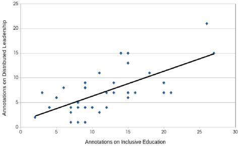 Relationship Between The Number Of Categories That Describe Distributed