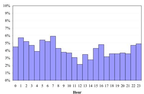 Hour Of First Detection For Radio Tagged Yearling Chinook Salmon