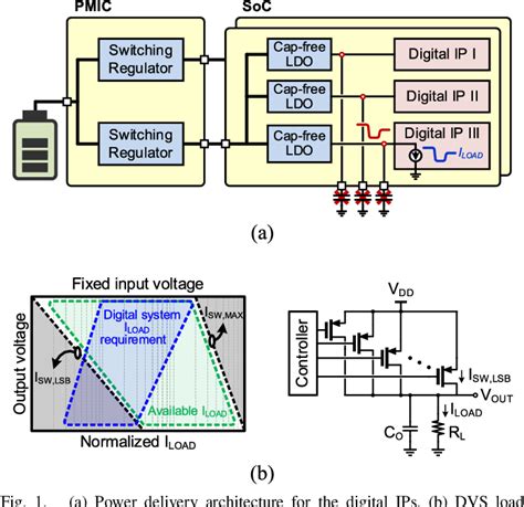 Figure 1 From An Output Capacitor Free Nmos Digital Ldo Using Gate Driving Strength Modulation