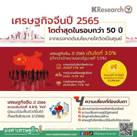 เศรษฐกิจจีนปี 2565 โตต่ำสุดในรอบกว่า 50 ปี จากแรงกดดันนโยบายโควิดเป็น