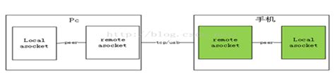 adb源码分析（二） adb connect 源码分析 csdn博客