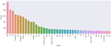 Frequency Of The Top 40 Common Texts In The Dataset Download Scientific Diagram