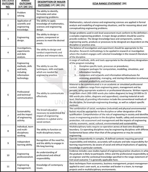 Supreme Ecsa Engineering Outcomes How To Do A 6th Grade Book Report