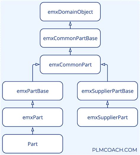 DEXPERIENCE Customization Guide PLM Coach