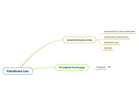 Plataforma Lms Mind Map