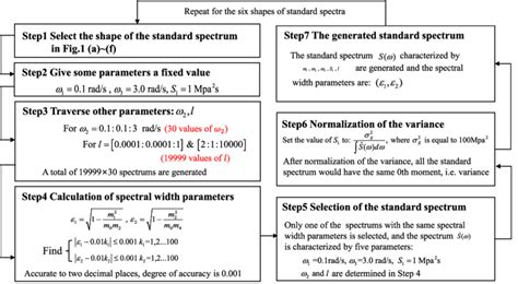 Schematic Diagram Of The Search Procedure For The Spectral Width