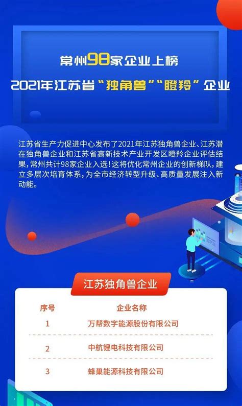 常州98家企业上榜2021年江苏省“独角兽”“瞪羚”企业江苏省独角兽企业