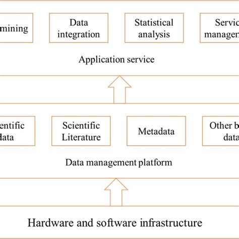 Architecture Of Metadata Management System Based On Scientific Data And Download Scientific