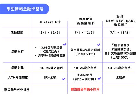大學新生求解，簽帳金融卡怎麼選？ 理財板 Dcard