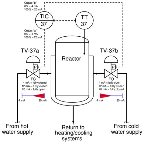 2711 Split Range Control