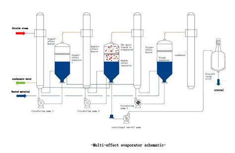 Multiple Effect Evaporator Types Manufacturerssupplier Geekingtech