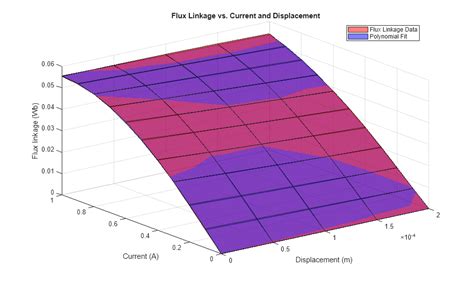 Solenoid Parameterized With Fem Data Matlab And Simulink