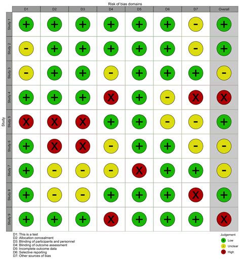 Chapter 15 Risk Of Bias Plots Doing Meta Analysis In R