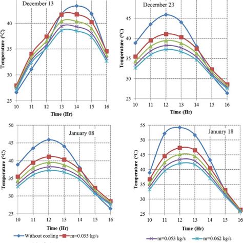 Solar Cell Temperature With And Without Cooling For Las Vegas With