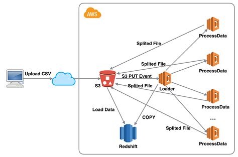 Preparing Json For Redshift You Already Know That Json Is The By