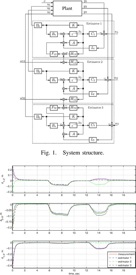Figure 1 From Design Of A Distributed Decentralized Estimator For A