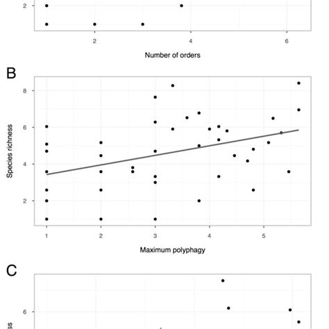 A Phylogenetic Correlation Between Host Diversity And Species