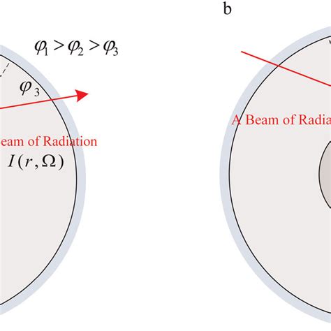 The Two Typical Propagations Of The Radiation In R À φ Plane A