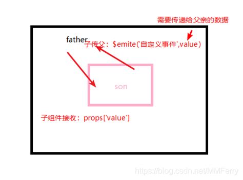 vue 组件传参父子兄弟组件跨级 vue 跨层级传参 CSDN博客