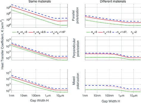 Dependence Of The Heat Transfer Coefficient K On The Width H Of The Gap