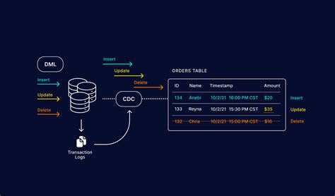 Kafka Connect Debezium Mysql Sourcesink Replication Pipeline By