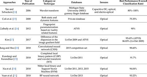 the comparison of approaches for fingerprint liveness detection