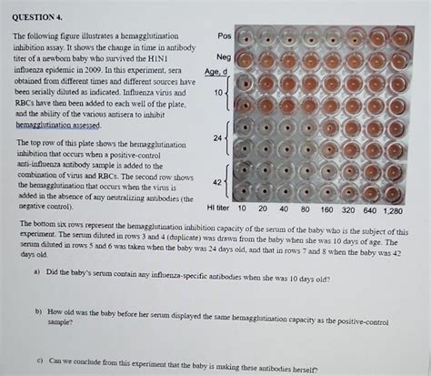 Solved Sepresent The Hemagglutination Inhibition Capacity Of
