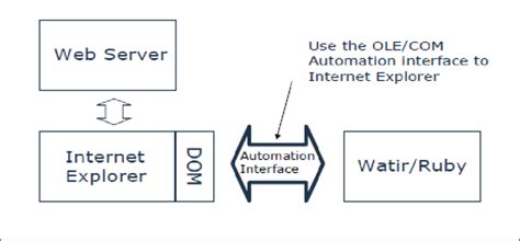 Watir Architecture As Shown In Fig 2 Com Permits Interprocess