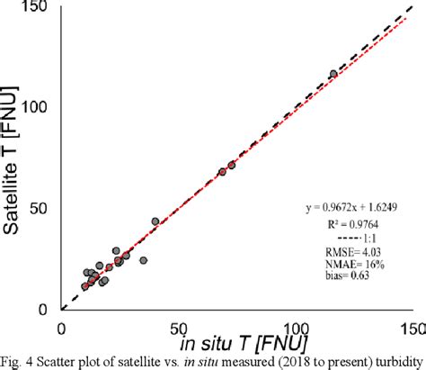 Figure 4 From Validation Of The Atmospheric Correction Of Landsat Oli