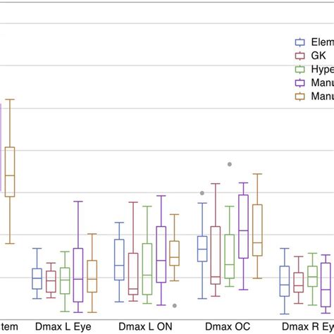Conformity Index Results For Both Rtog And Paddick Definitions