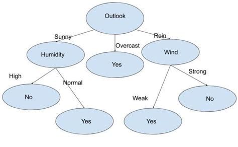 Decision Tree In Machine Learning With Example Aitude