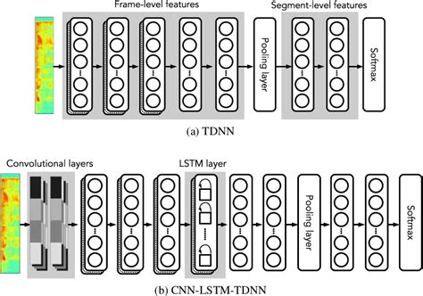 Figure From LSTM TDNN With Convolutional Front End For Dialect Identification In The