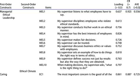 Measurement Model Item Loadings Construct Reliability And Convergent