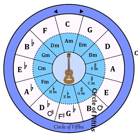 Circle Of Fifths SVG File RawSVG
