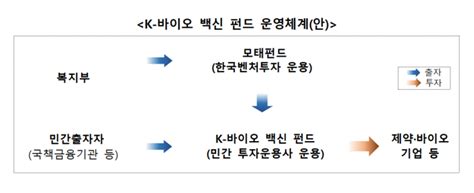 1000억원 규모 K 바이오·백신 3호 펀드 운용사 모집