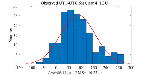 Figure A3 Observation Part Residual Distributions Of Ultra Rapid