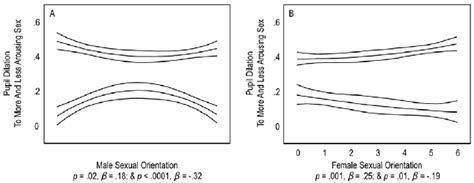Pupil Dilation To The More Arousing Sex And Less Arousing Sex Panel A Download Scientific