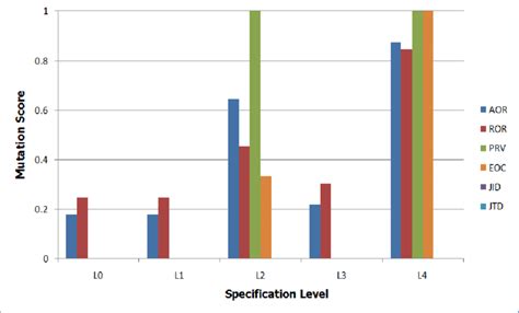 The Mutation Scores Achieved At Different Specification Levels For
