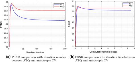 figures a or b shows the psnr comparisons with iteration number or