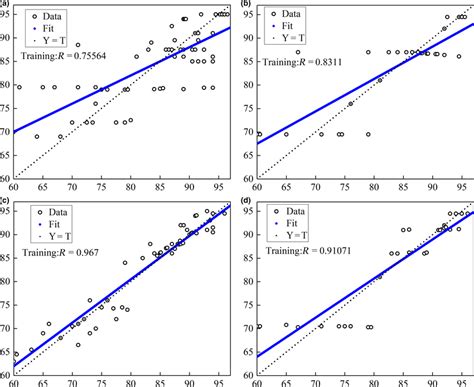 Training And Validating Results Of Bpnn With Peaks And Peaks A