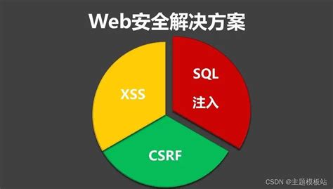 前端安全之预防xss攻击前端防止xss攻击 Csdn博客