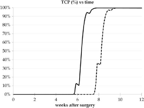 Comparison Of The TCP Curves Versus Time For The Combined IART EBRT Download Scientific