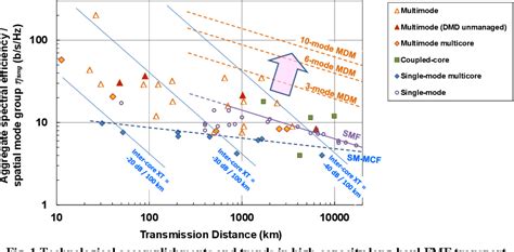 Figure 1 From Mode Division Multiplexing Systems For High Capacity