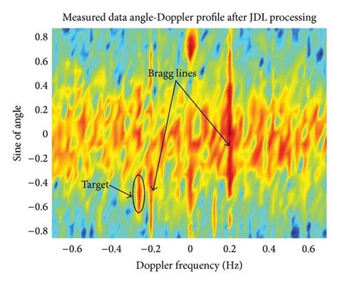 Angle Doppler Profile After Jdl Algorithm Download Scientific Diagram