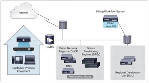 Cisco Prime Cable Provisioning 5 0 Data Sheet Cisco