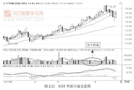 量价关系8种基本形态 天才股票网