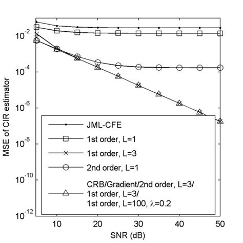 cfo estimator mse performance with δ 0 2 for various algorithms