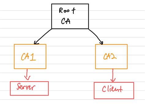 What Should Openssl Sserversclient Cafile Consists Of · Issue
