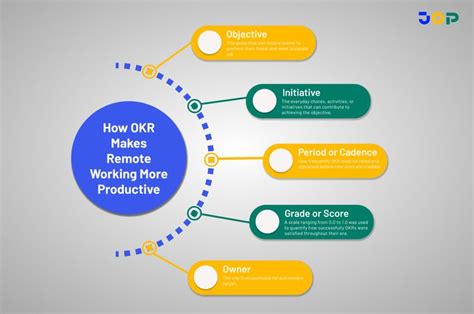 How OKR Makes Remote Working More Productive Remote Working Culture Is